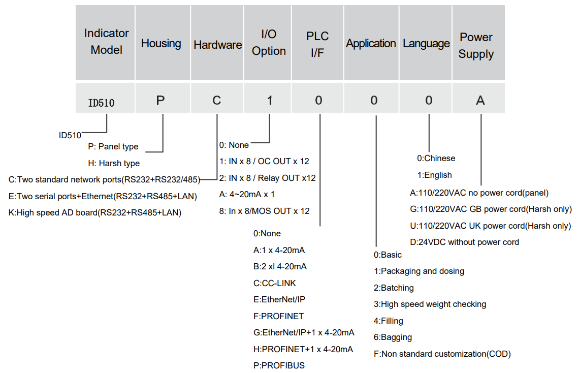 Configuration Category